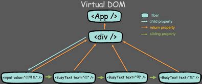 React 톺아보기 Concurrent Render Deep Dive Magic Code