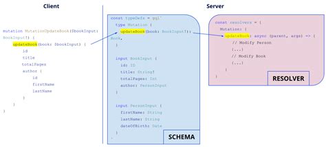 Introduction To Graphql With Apollo