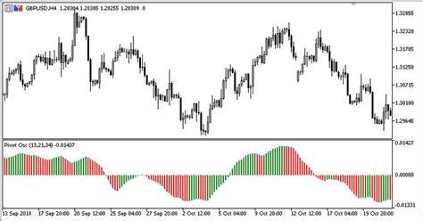 Pivot Oscillator Mt5 Indicator