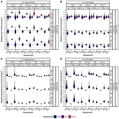 Distribution Of Relative Error A B And Relative Standard Error C Download Scientific