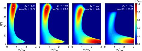 Growth Rate As Function Of Wavenumber And Propagation Angle For Download Scientific Diagram
