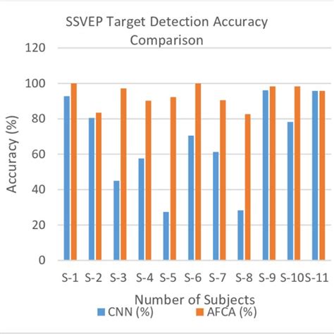 Comparison Of Ssvep Detection Accuracy For Each Subject Against Cnn Download Scientific Diagram