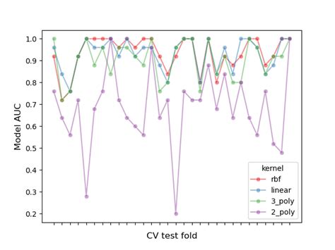 使用网格搜索进行模型统计比较 scikit learn 文档 scikit learn 中文