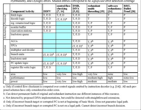 Table 1 From Error Detection Using Dynamic Dataflow Verification