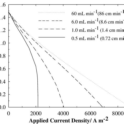 A Schematic Diagram Of An All Vanadium Redox Flow Battery Adapted From