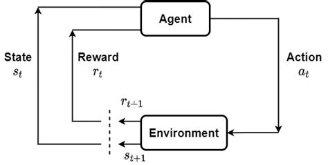 Reinforcement Learning Framework Download Scientific Diagram