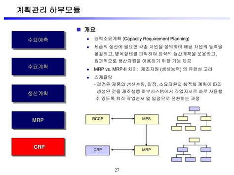 Ppt Erp 프로세스 개요 Powerpoint Presentation Free Download Id2931662