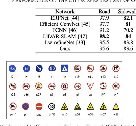 Figure 1 From Traffic Sign Recognition Based On Semantic Scene Understanding And Structural