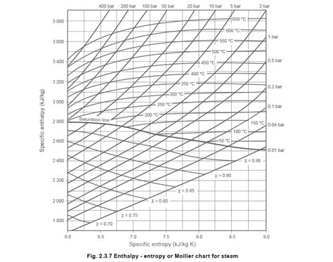 Pressure Enthalpy Diagram For Steam