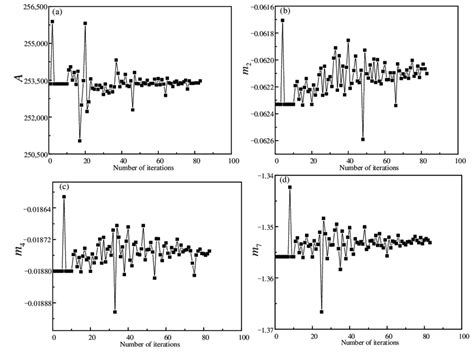 Optimization Curves Of Parameters A A B 2 M C 4 M D 7 M Download Scientific