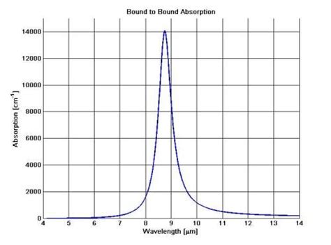 Absorption Spectra Intersubband Transition For An Download Scientific Diagram