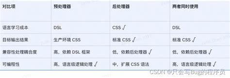 Postcss分享 Csdn博客