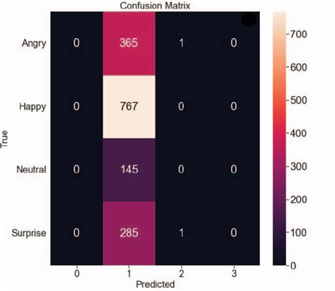 figure 4 from emotion detection in multimedia data using convolution neural network semantic