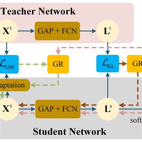 The Overall Pipeline Of The Proposed Skd Scheme For Skeleton Based Download Scientific Diagram