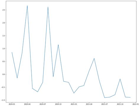 Pmsampleposteriorpredictive From An Ar1 Process Questions Pymc