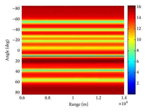 Comparative Transmit Beampattern A Conventional Mimo Radar And B Download Scientific