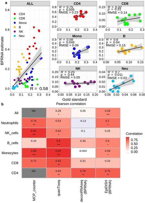 Deconvolution Using A Bprna Signature Matrices And B Pearson Download Scientific Diagram