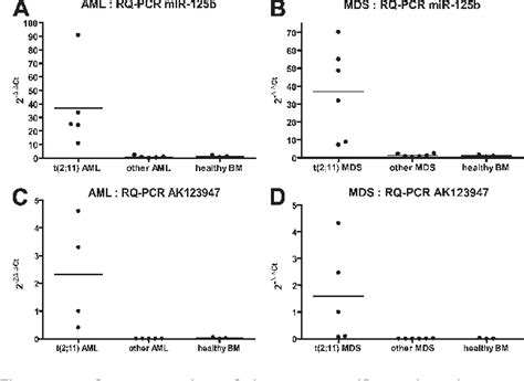 Figure 1 From Myeloid Cell Diff Erentiation Arrest By Mir 125b 1 In Myelodysplasic Syndrome And