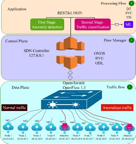 figure 1 from sdn controllers and ml based anomaly detection in