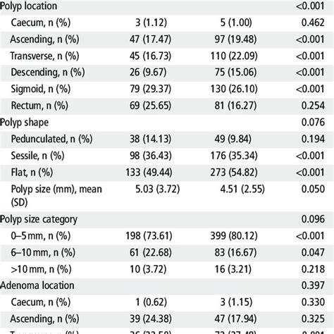 Polyp And Adenoma Characteristics Download Scientific Diagram