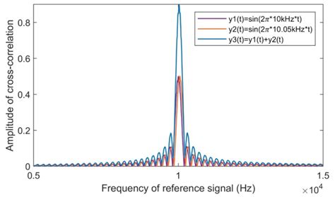 Cross Correlation Spectra Of The Sinus Signals And Their Sum