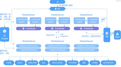 apache dolphinscheduler 大数据工作流调度系统 csdn博客