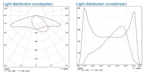 Lighting Distribution Types What You Need To Know About Light