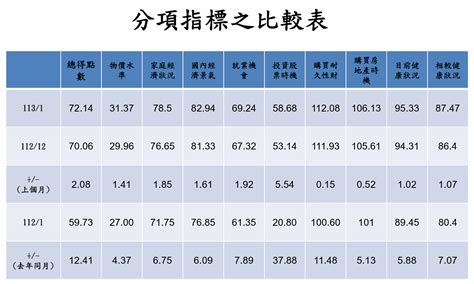 1月cci總指數創近2年新高 台經中心：股市激勵、消費信心大幅回升 財經焦點 太報 Taisounds