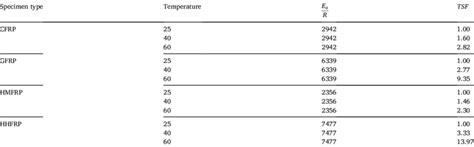 Tsf For Different Conditioning Temperatures Download Scientific Diagram