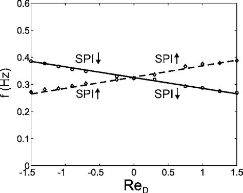 Oscillation Frequency F Of SPI And SPI Measured At Re O And Download Scientific