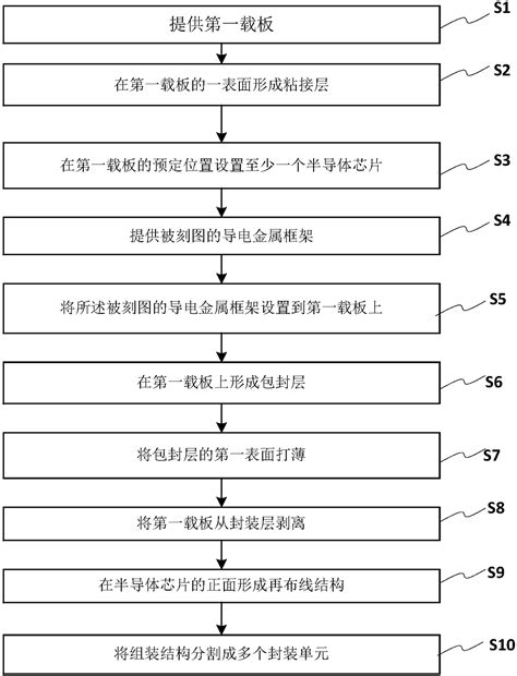 Semiconductor Chip Packaging Method And Package Structure Eureka