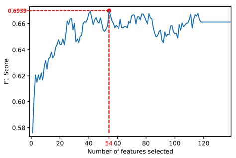 Features Selection Graph Download Scientific Diagram