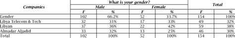 Cross Tabulation For Companies And Gender Download Scientific Diagram