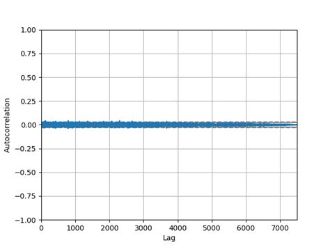 Machine Learning Predicting Next Number In A Sequence Data Analysis