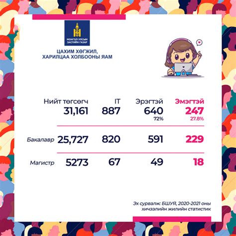 Монголын харилцаа холбоо мэдээллийн технологийн салбарт ажиллагсдын 35 8 хувийг эмэгтэйчүүд