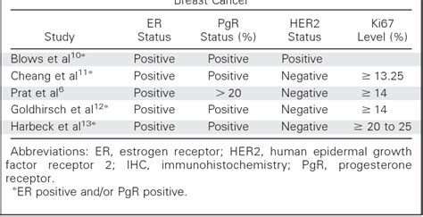 Table 2 From Luminal B Breast Cancer Molecular Characterization