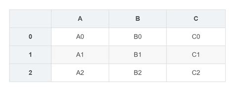 Pandas 合并数据集:concat 和 Append Csdn博客 Pandas 合并数据集:concat 和 Append Csdn博客
