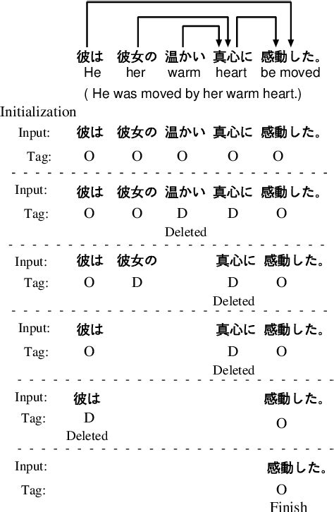 Figure 3 From Japanese Dependency Analysis Using Cascaded Chunking