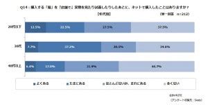 20代以下の女性はネットで選んでお店で買う服の購入についての意識調査