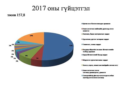 Төсвийн гүйцэтгэл 2017 12 01