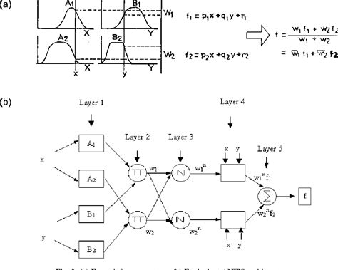 Adaptive Neuro Fuzzy Inference System Semantic Scholar