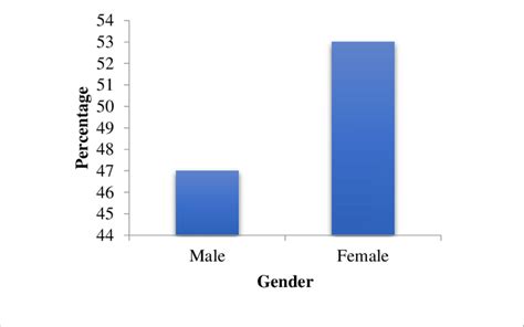 Bar Plot Of Percentage Of Both Genders Download Scientific Diagram