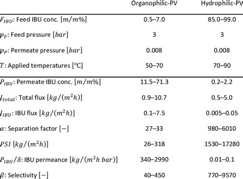 Operating Conditions And Separation Efficiency Of Pervaporation Experiments Download Table