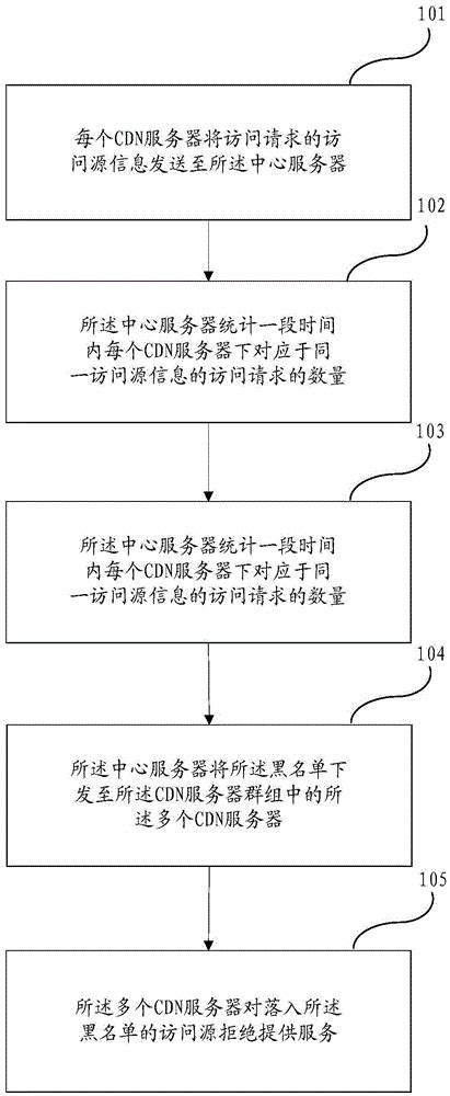 Ddos Attack Protection Method Applied To Cdn Server Group And System Eureka Patsnap