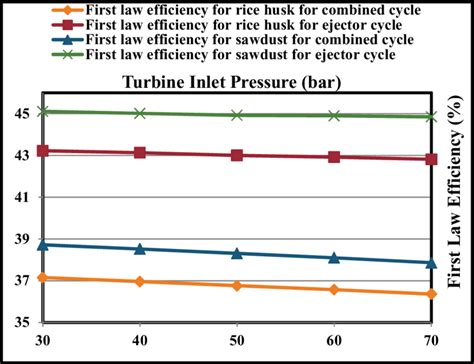 Variation Of Steam Turbine Inlet Pressure On First Law Efficiency For