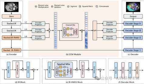 注意力机制持续发力！与unet结合一举拿下多篇ccf B！小白轻松上手！ Rwkv Unet Csdn博客