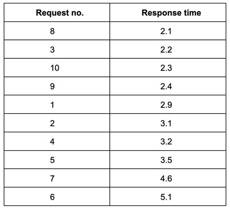 Percentiles In Performance Testing Codemancers