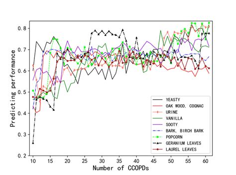the relationship between the predicting performance of some predictable