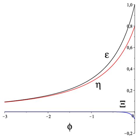 The Behavior Of The Slow Roll Parameters ǫ η And Ξ Is Shown As A