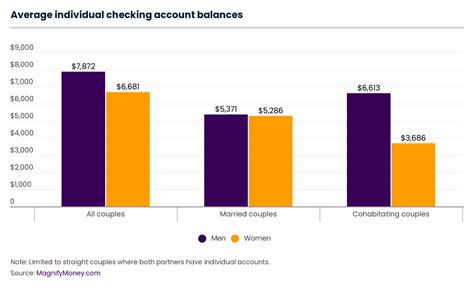 Men Have More In Checking Accounts MagnifyMoney